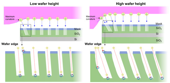 Characterization of an Etch Profile at a Wafer Edge in Capacitively Coupled Plasma