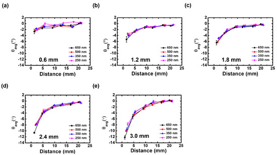 Characterization of an Etch Profile at a Wafer Edge in Capacitively Coupled Plasma