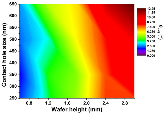 Characterization of an Etch Profile at a Wafer Edge in Capacitively Coupled Plasma