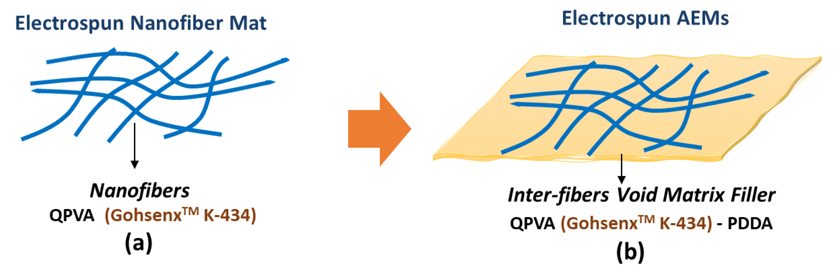 Nanomaterials | Free Full-Text | Preparation and Characterization of QPVA/PDDA Electrospun ...