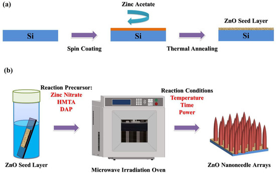 Optimization Temperature Programming Of Microwave Assisted Synthesis Zno Nanoneedle Arrays For