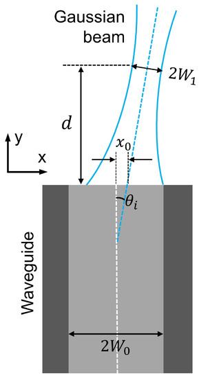 Investigations on Grating-Enhanced Waveguides for Wide-Angle Light ...