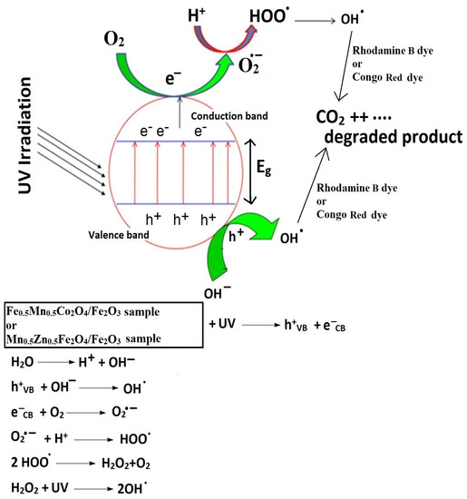 Facile Synthesis and Characterizations of Mixed Metal Oxide ...