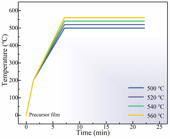 Optimization of the Selenization Temperature on the Mn-Substituted ...