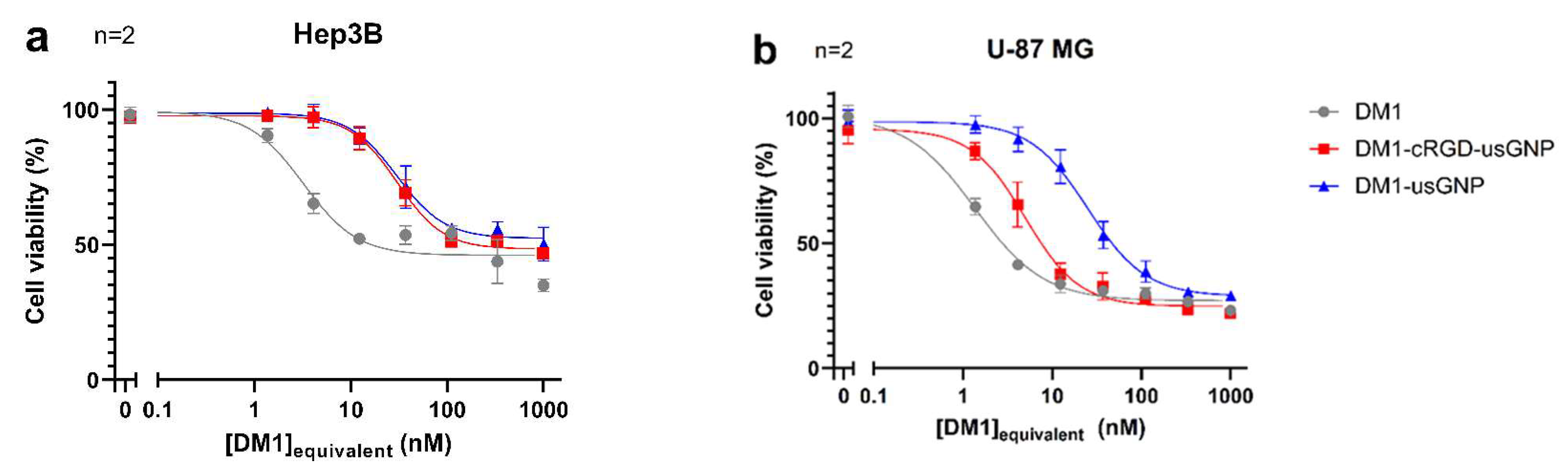 Targeting Ultrasmall Gold Nanoparticles with cRGD Peptide Increases the ...