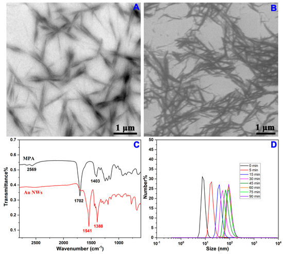 Highly Bright Gold Nanowires Arrays for Sensitive Detection of Urea and ...
