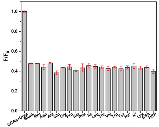 Highly Bright Gold Nanowires Arrays for Sensitive Detection of Urea and ...