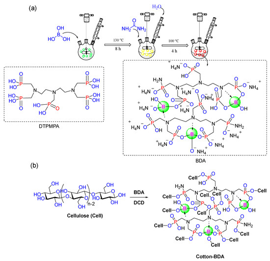Reactive Flame-Retardant Cotton Fabric Coating: Combustion Behavior ...