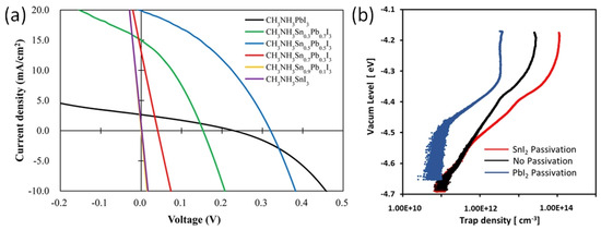 Recent Advancements in Tin Halide Perovskite-Based Solar Cells and ...
