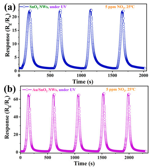 High-Performance Room-Temperature NO2 Gas Sensor Based on Au-Loaded ...