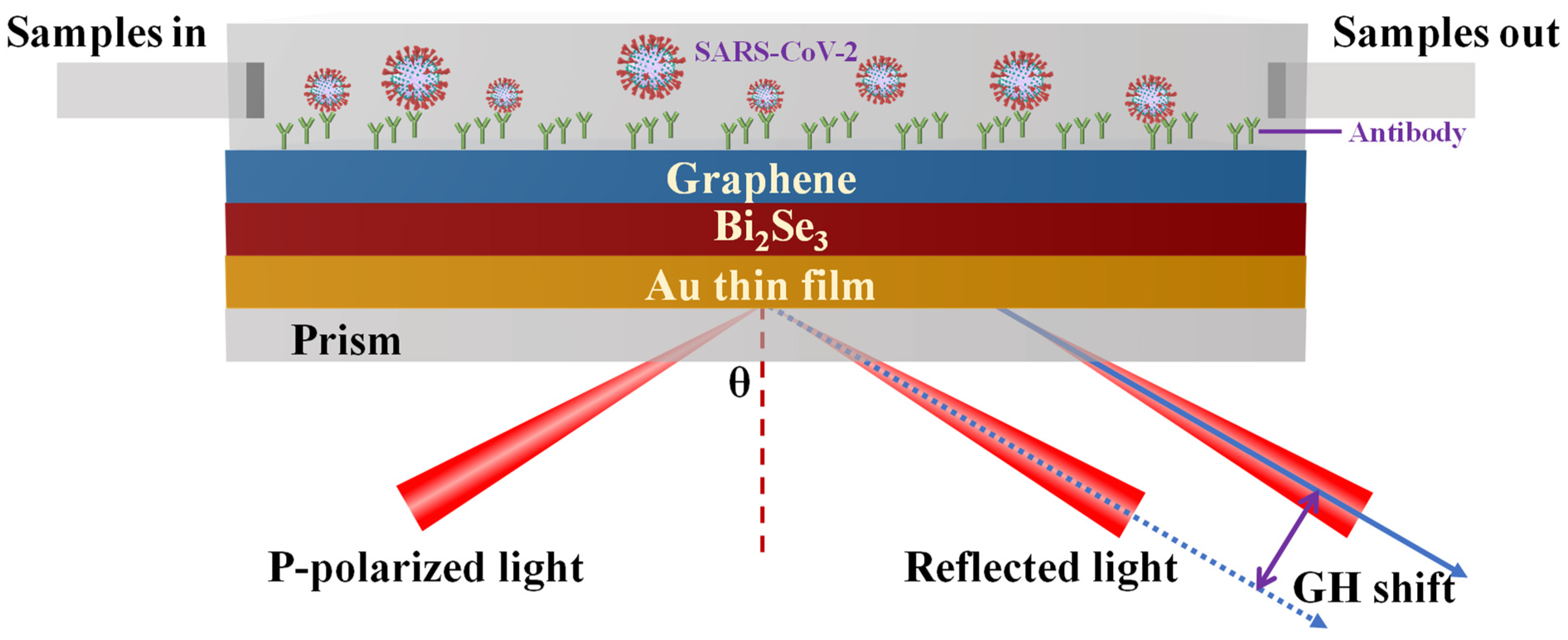 Sensitivity Enhanced Plasmonic Biosensor Using Bi2se3 Graphene