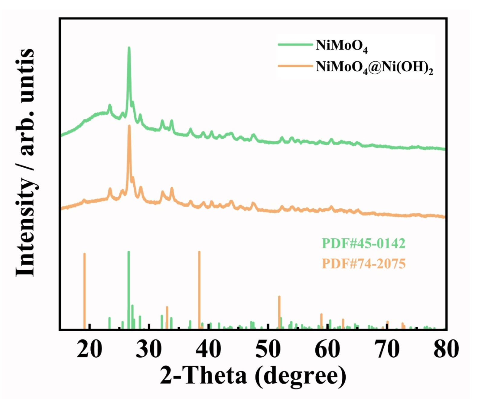 Design of Ni(OH)2 Nanosheets@NiMoO4 Nanofibers’ Hierarchical Structure ...