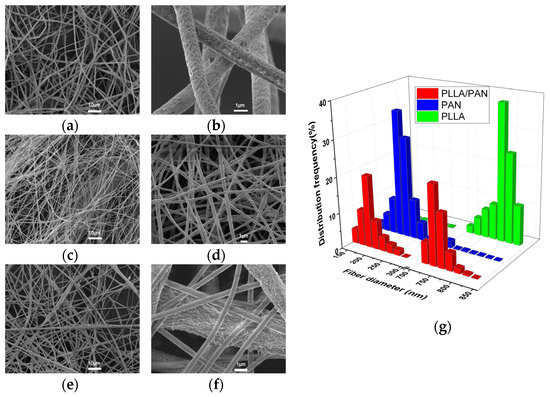 Improvement of Aerosol Filtering Performance of PLLA/PAN Composite ...