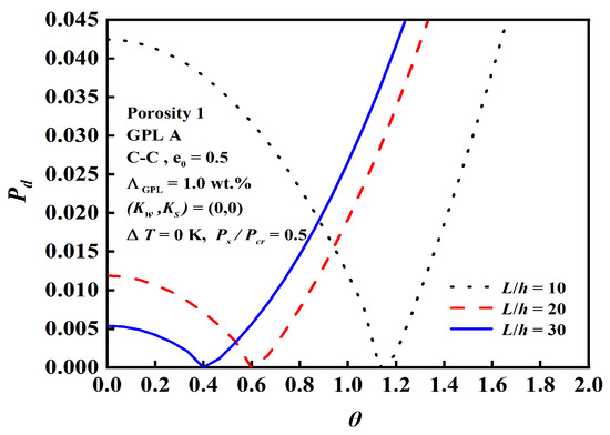 Dynamic Instability of Functionally Graded Graphene Platelet-Reinforced ...