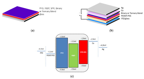 Influence of Dopant Concentration and Annealing on Binary and Ternary ...