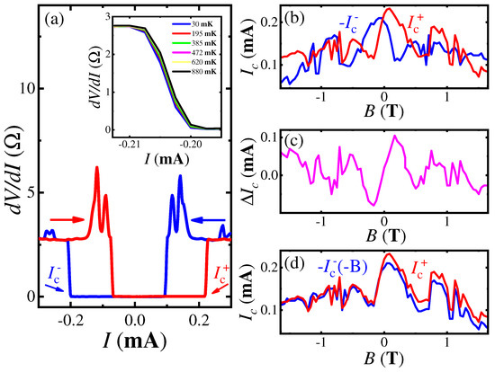 Interface Superconductivity in a Dirac Semimetal NiTe2