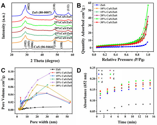 Dual Application: p-CuS/n-ZnS Nanocomposite Construction for High ...