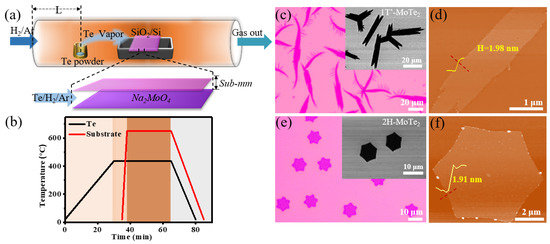 Phase-Controllable Chemical Vapor Deposition Synthesis of Atomically Thin MoTe2