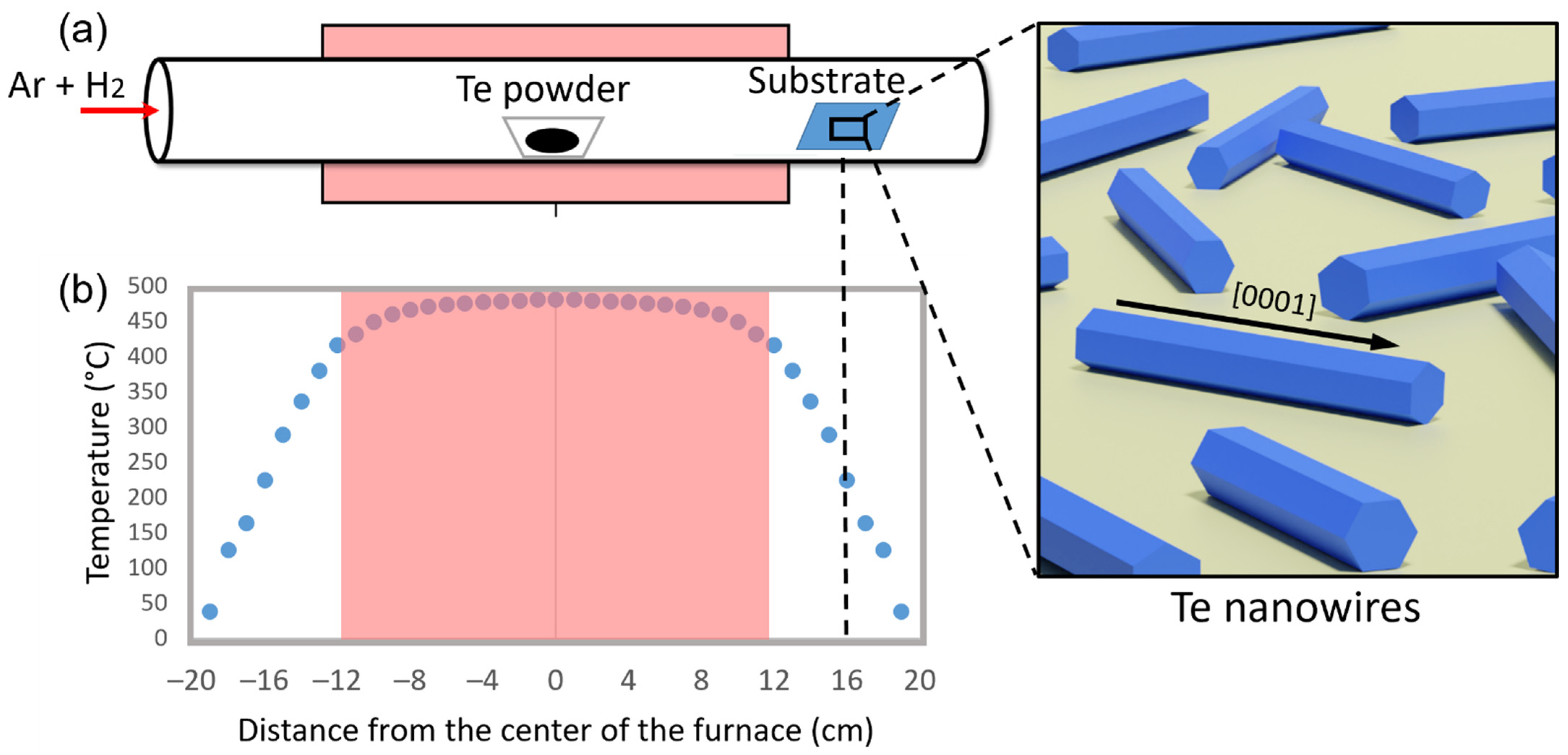 Controlled Synthesis of Tellurium Nanowires