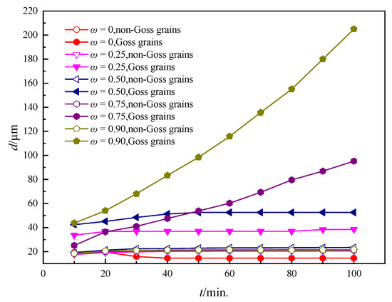 Nanomaterials | Free Full-Text | Phase-Field Simulation on the Effect ...