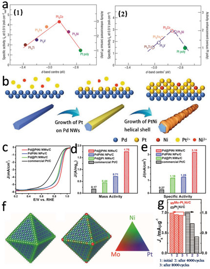 Pt-Based Oxygen Reduction Reaction Catalysts in Proton Exchange ...