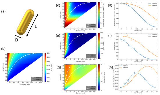 Selecting High-Performance Gold Nanorods for Photothermal Conversion