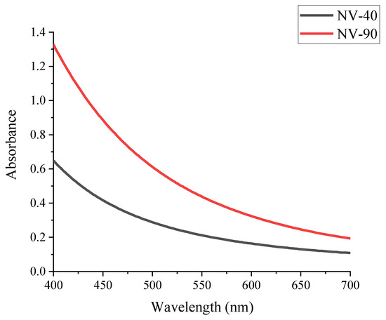 Evaluation of Cytotoxicity and Bioimaging of Nitrogen-Vacancy Nanodiamonds
