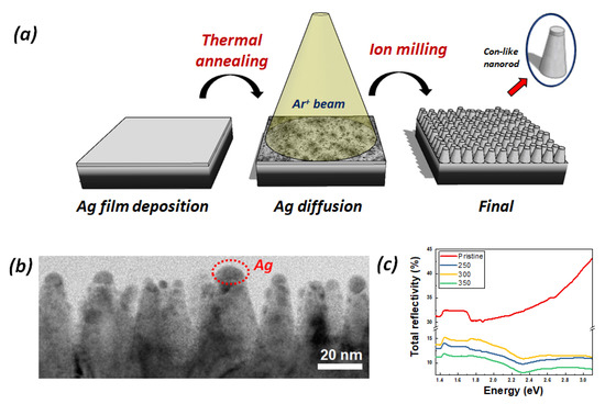 Effects of Thermal Annealing on Optical and Microscopic Ferromagnetic ...