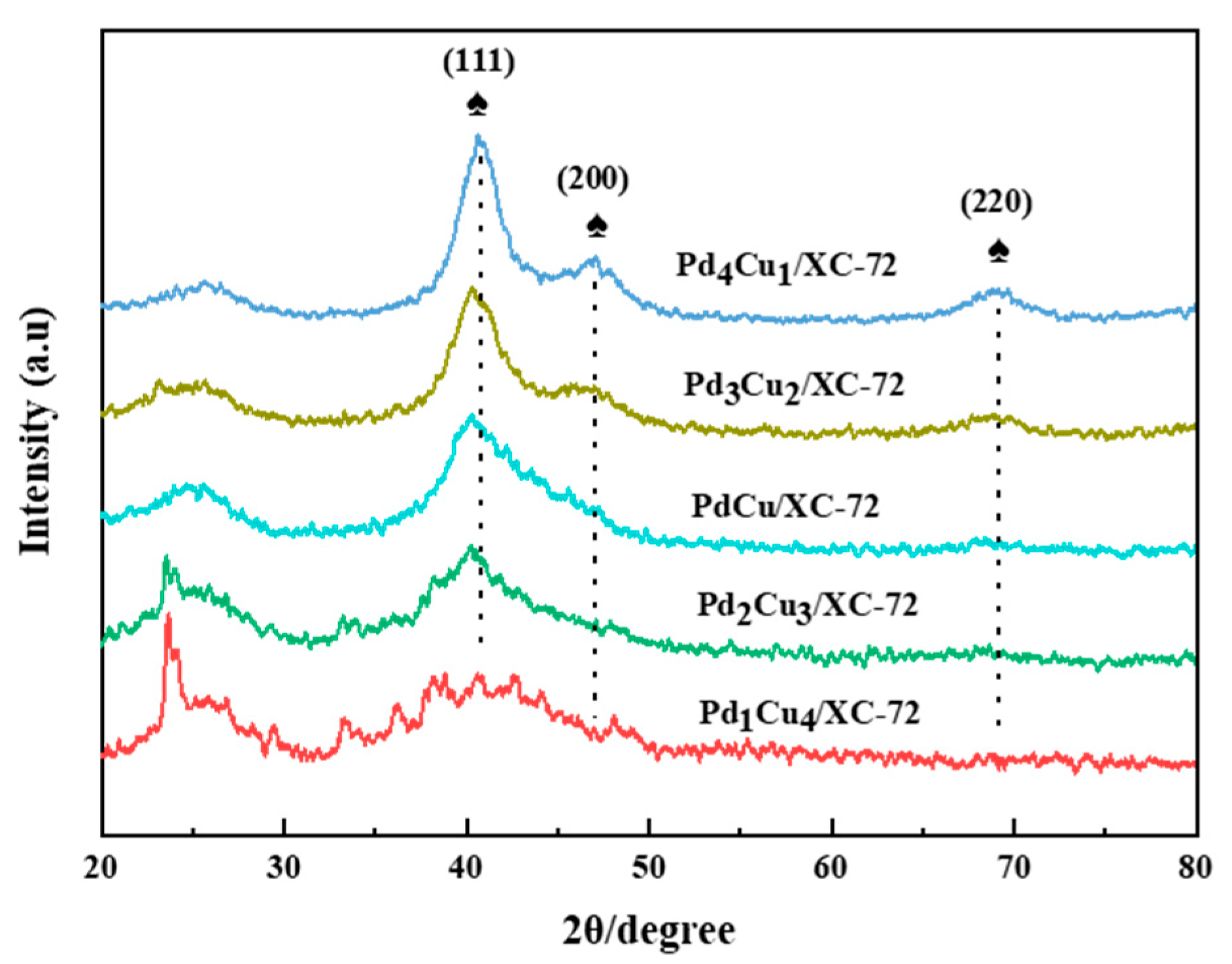 Carbon-Supported PdCu Alloy as Extraordinary Electrocatalysts for ...
