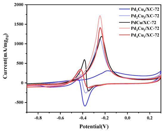 Carbon-Supported PdCu Alloy as Extraordinary Electrocatalysts for ...