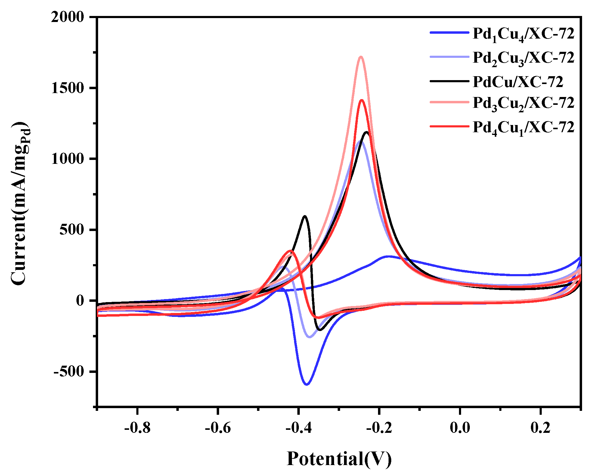Carbon-Supported PdCu Alloy as Extraordinary Electrocatalysts for ...