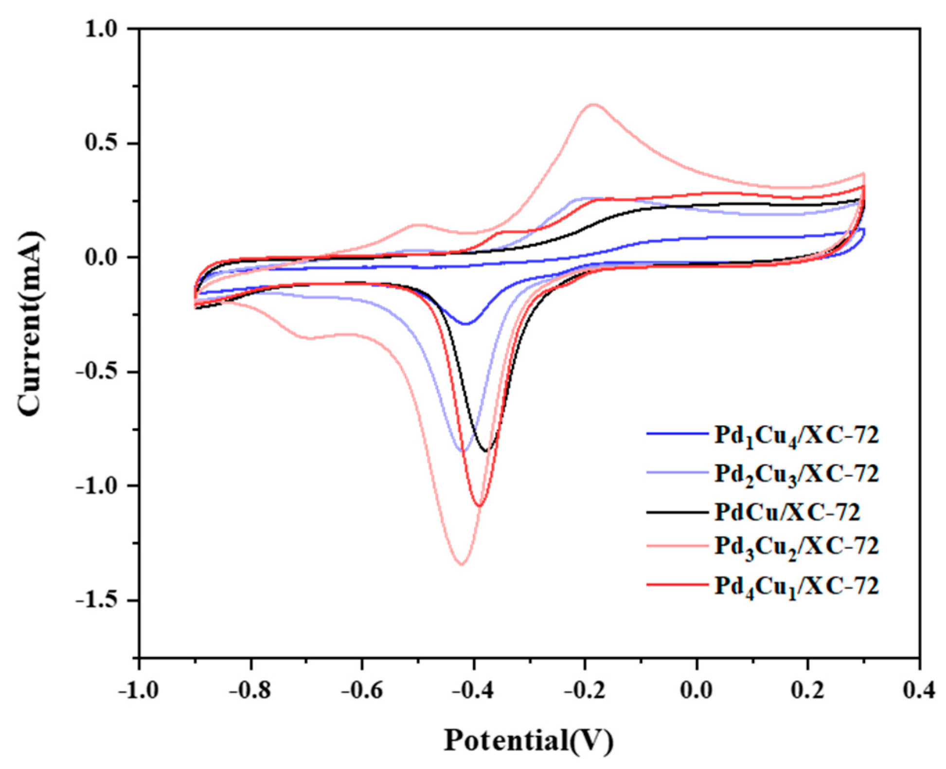 Carbon-Supported PdCu Alloy as Extraordinary Electrocatalysts for ...