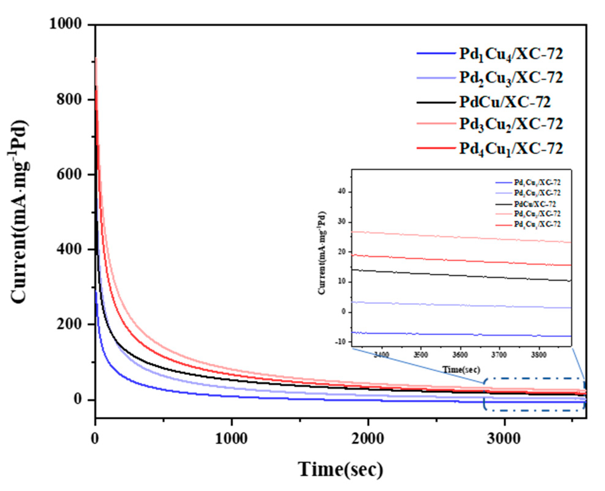 Carbon-Supported PdCu Alloy as Extraordinary Electrocatalysts for ...