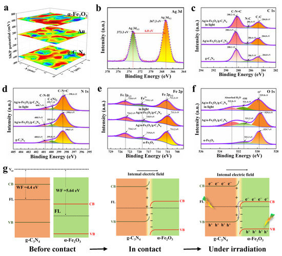 Plasma Ag-Modified α-Fe2O3/g-C3N4 Self-Assembled S-Scheme ...