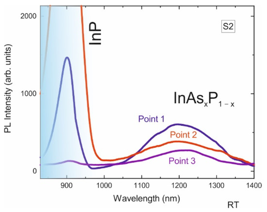 Submicron-Size Emitters of the 1.2–1.55 μm Spectral Range Based on InP ...