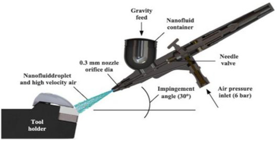 Application of Nanofluids for Machining Processes: A Comprehensive Review