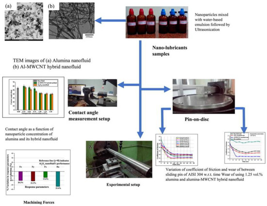 Application of Nanofluids for Machining Processes: A Comprehensive Review
