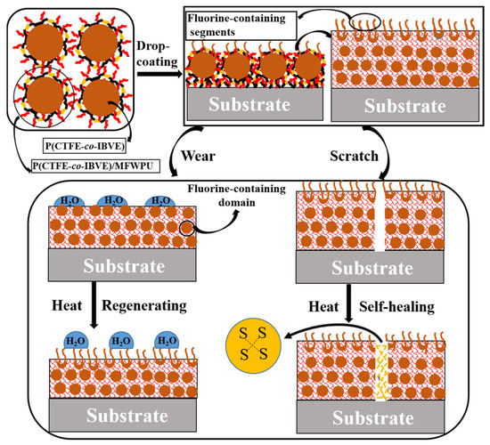 Multifunctional Waterborne Polyurethane Microreactor-Based Approach to ...