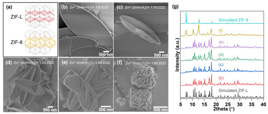 Nanomaterials | Free Full-Text | ZIF-L to ZIF-8 Transformation: Morphology and Structure Controls