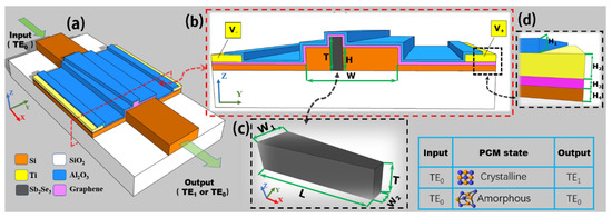 On-Chip Reconfigurable and Ultracompact Silicon Waveguide Mode ...