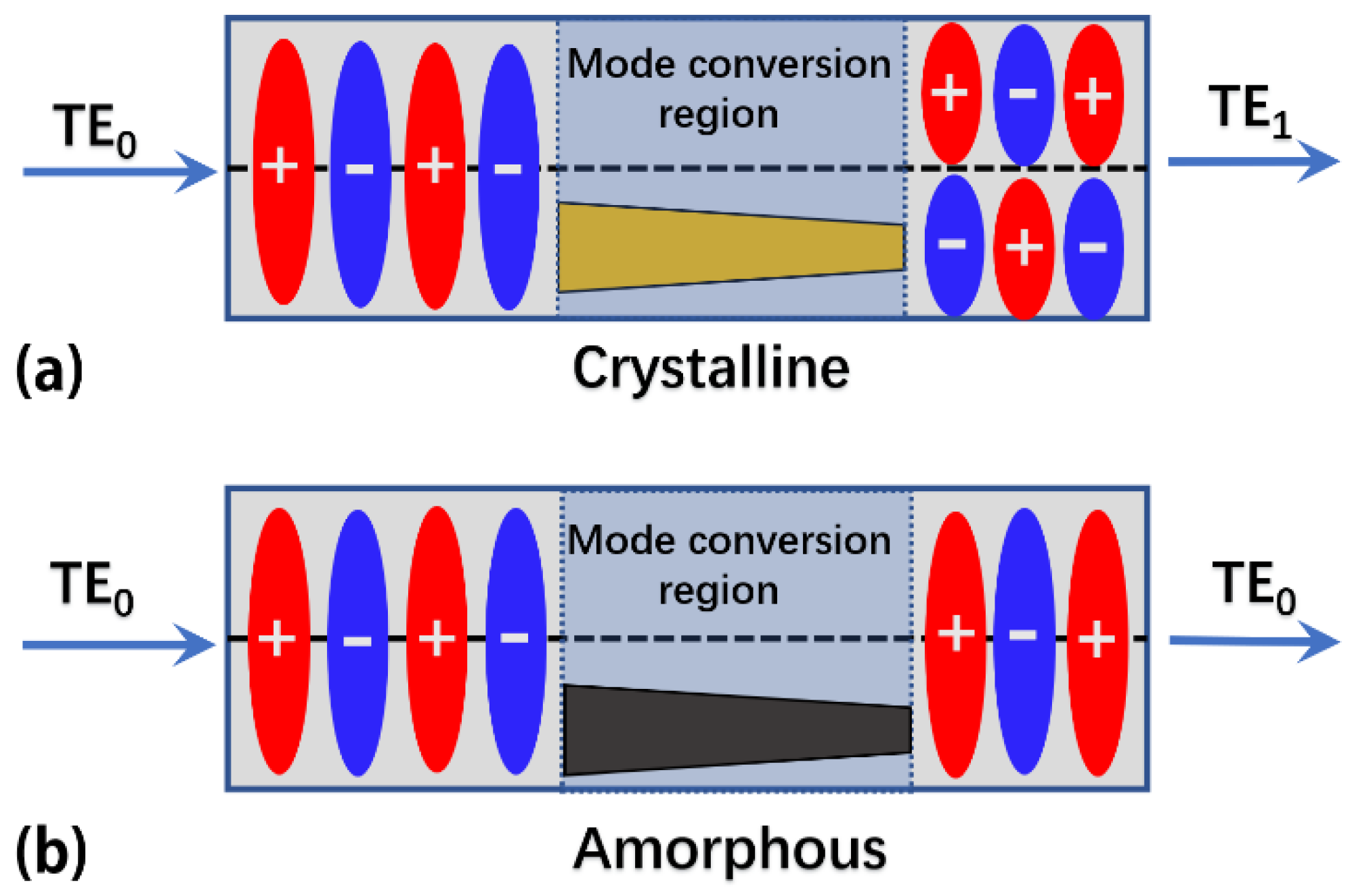 On-Chip Reconfigurable and Ultracompact Silicon Waveguide Mode ...