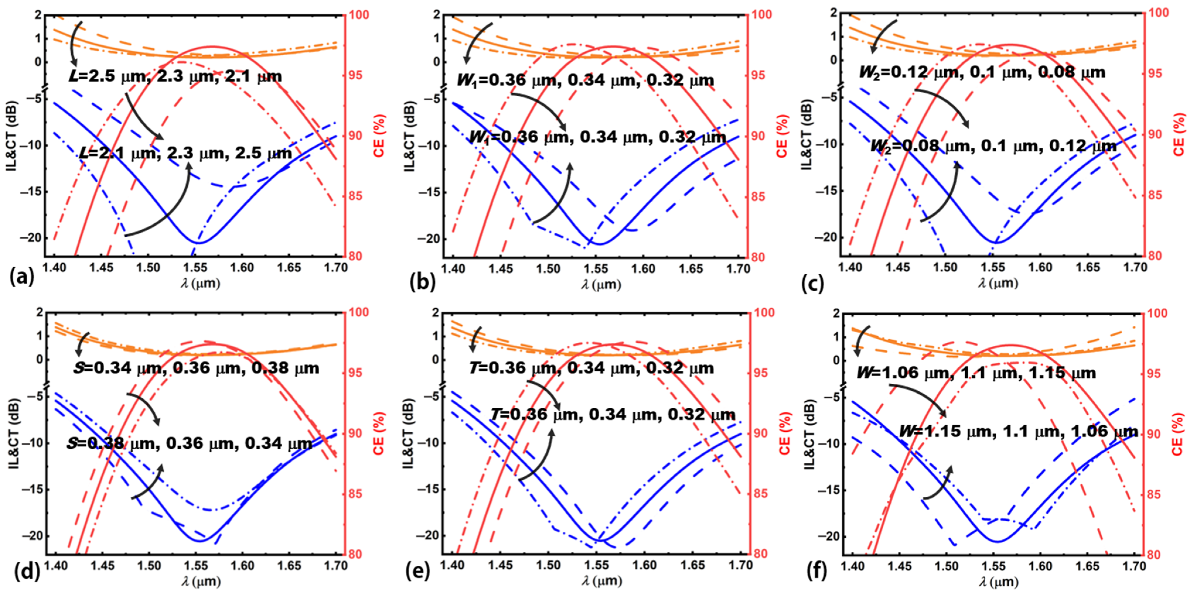 On-Chip Reconfigurable and Ultracompact Silicon Waveguide Mode ...