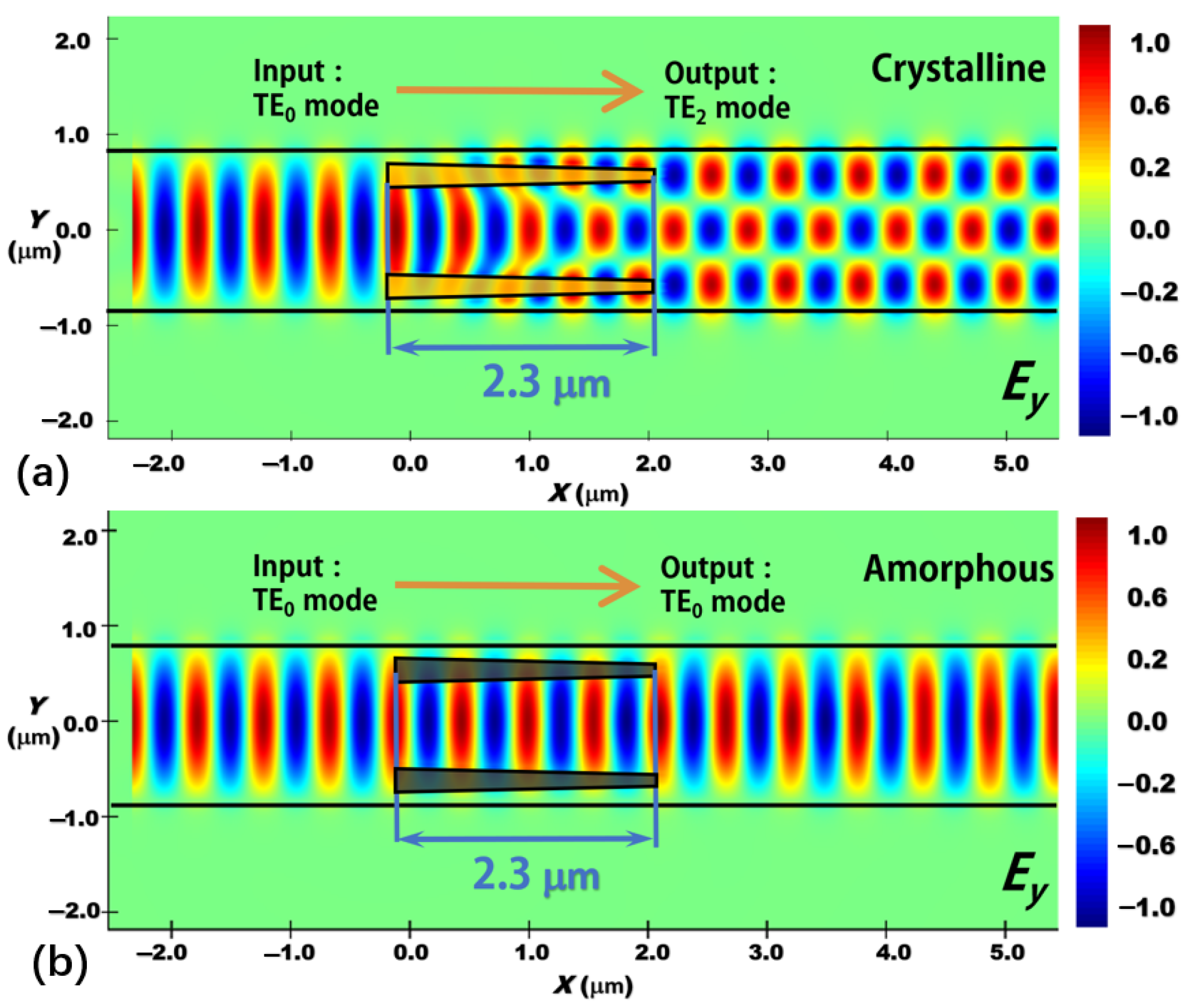 On-Chip Reconfigurable and Ultracompact Silicon Waveguide Mode ...