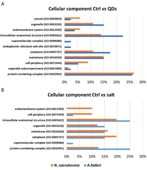 Protein Analysis of A. halleri and N. caerulescens Hyperaccumulators ...