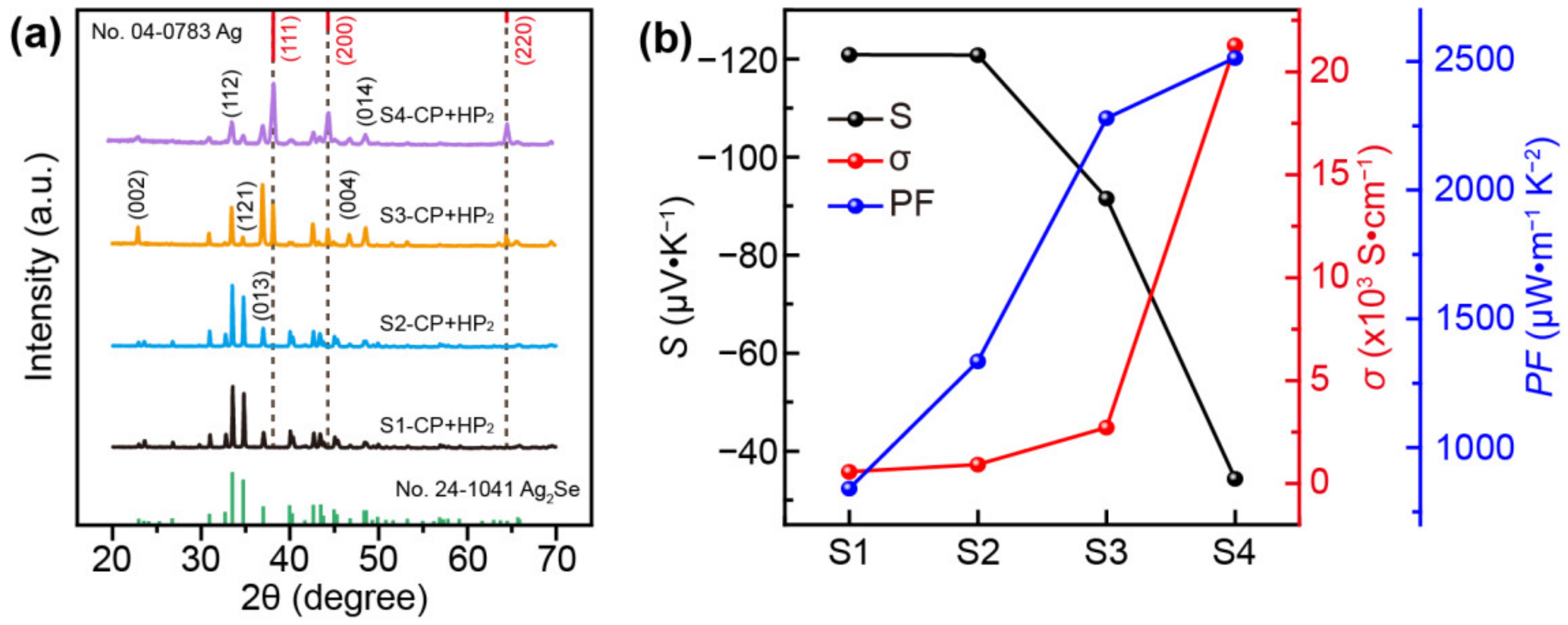 High Power Factor of Ag2Se/Ag/Nylon Composite Films for Wearable ...