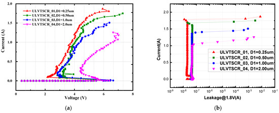 Ultra-Low-Voltage-Triggered Silicon Controlled Rectifier ESD Protection Device for 2.5 V Nano ...