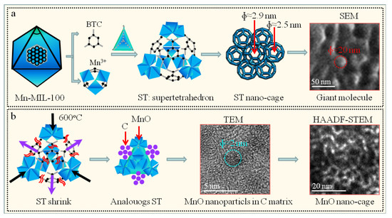 MOF-Derived MnO/C Nanocomposites for High-Performance Supercapacitors