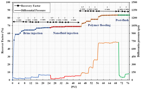 Laboratory Investigation of Nanofluid-Assisted Polymer Flooding in ...