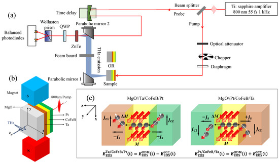 Nanomaterials | Free Full-Text | Terahertz Emission Spectroscopy of ...