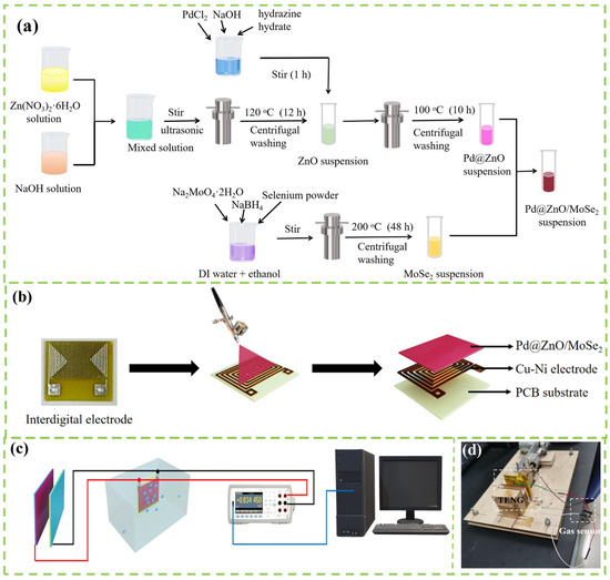 Self-Powered Nitrogen Dioxide Sensor Based on Pd-Decorated ZnO/MoSe2 ...